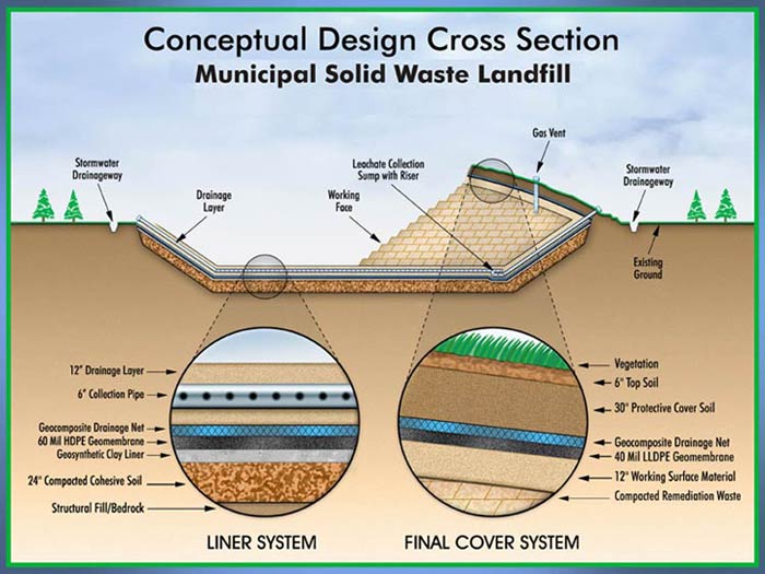 Sanitary Landfill Diagram Sanitary Landfill Diagram